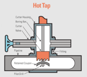 Hot Tapping on Operating Lines: Techniques & Safety